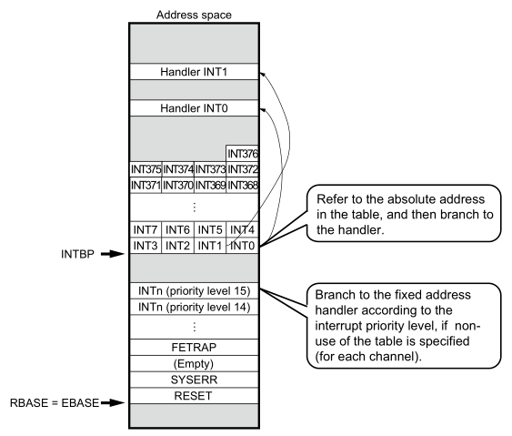 瑞萨RH850使用笔记 - 知乎