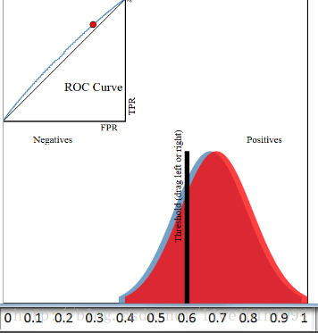 【面试看这篇就够了】如何理解ROC与AUC - 知乎