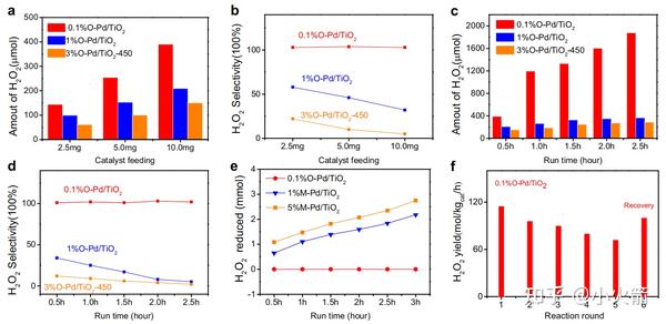TiO2负载Pd单原子催化O2还原产H2O2（Pd单原子抑制O-O断键，H2O2选择性99%） - 知乎