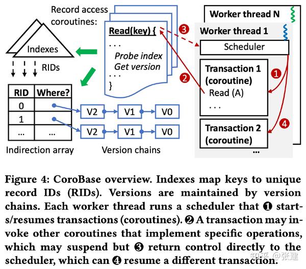 [VLDB 2020] CoroBase: Coroutine-Oriented Main-Memory Database Engine - 知乎