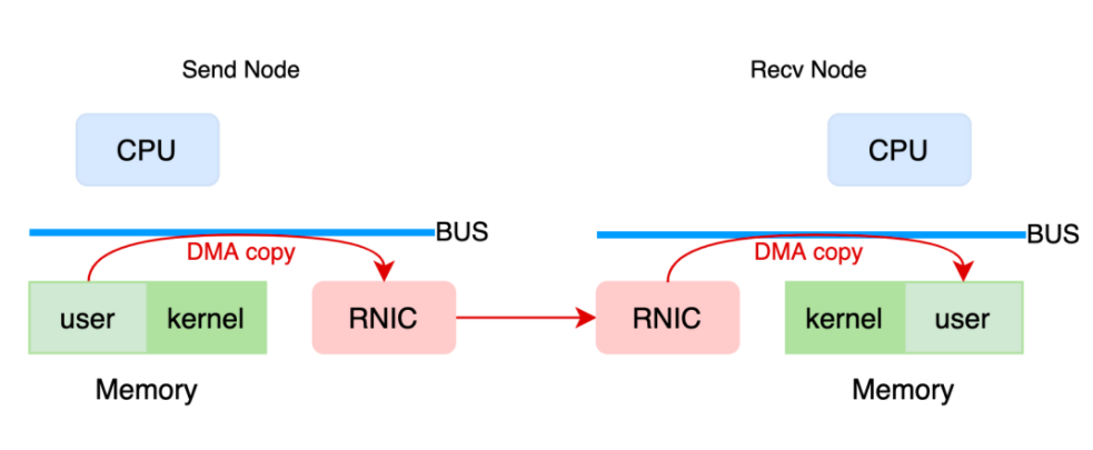 系列解读SMC-R：透明无感提升云上 TCP 应用网络性能（一） - 知乎