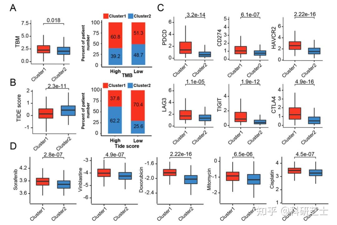 凝血相关基因免疫相关分析发13分+SCI - 知乎