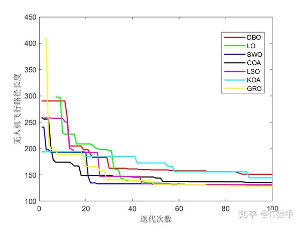 无人机航迹规划：七种元启发优化算法（DBO、LO、SWO、COA、LSO、KOA、GRO）求解无人机路径规划MATLAB - 知乎