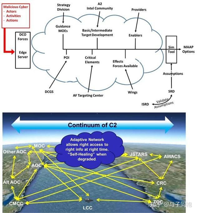 作战云之四：多域作战下如何用作战云+多域作战中心提高C2敏捷性和韧性 - 知乎