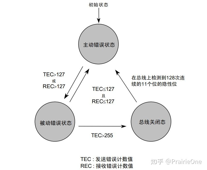 CAN总线之错误检测以及错误状态简介 - 知乎