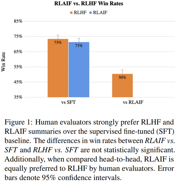 RLHF vs RL「AI」F，谷歌实证：大模型训练中人类反馈可被AI替代 - 知乎