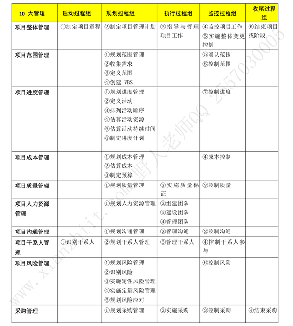 PMP的五大过程和十大知识领域 - 知乎