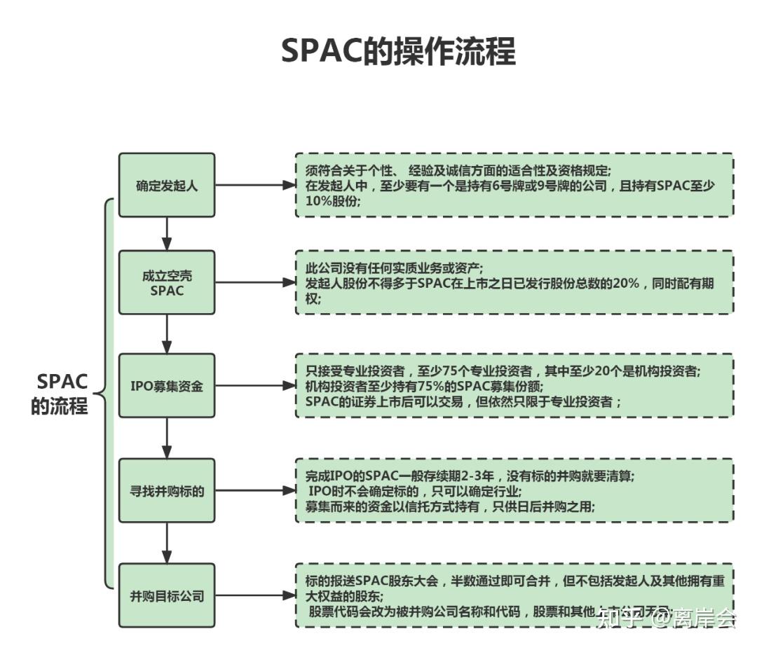 什么是SPAC模式？香港、新加坡、美国SPAC上市对比 - 知乎