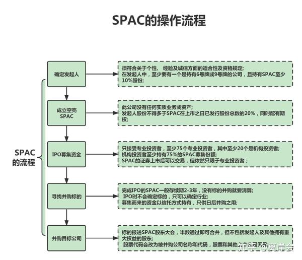 什么是SPAC模式？香港、新加坡、美国SPAC上市对比 - 知乎