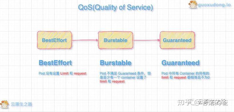 K8S 源码 - QoS - 知乎
