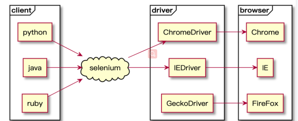 秃头工程师熬夜整理，Web自动化测试 零基础Python+Selenium 测试用例编写终极实战入门指南（一） - 知乎