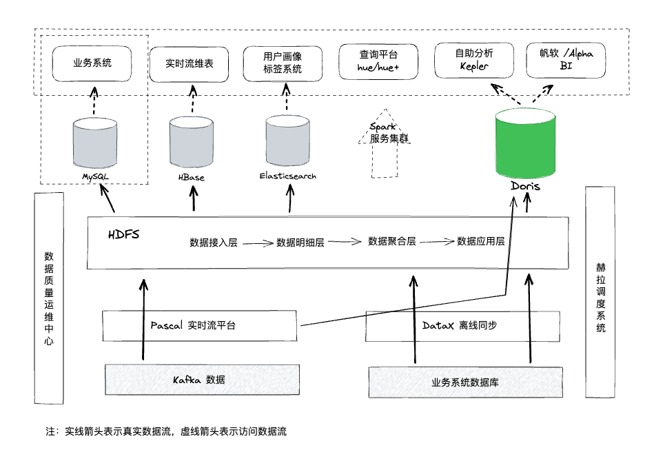 叮咚买菜基于 Apache Doris 统一 OLAP 引擎的应用实践 - 知乎