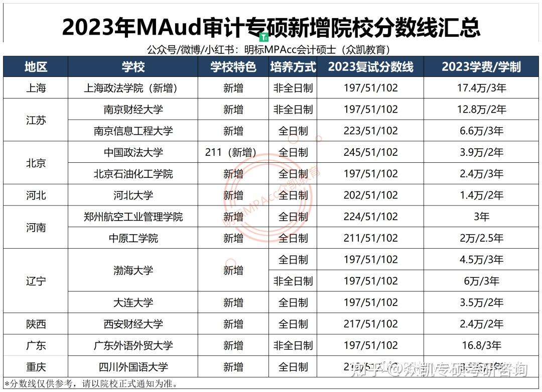23年新增会计专硕MPAcc、审计专硕MAud院校分数线和学费学制汇总！ - 知乎