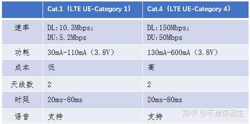 一文读懂NB-IOT、4G、5G - 知乎