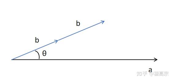 【AI炼丹师学习笔记】《RethinkFun》第一章前言、第二章线性代数 - 知乎