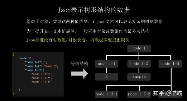 Json 详解，5分钟学会 - 知乎