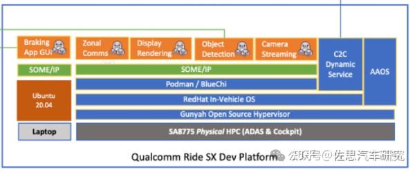 #高通 #SA8775 #舱驾一体 软件架构 @佐思汽研 - 知乎