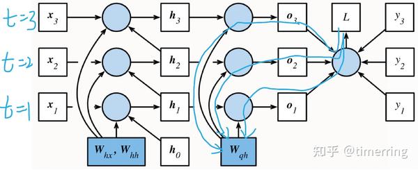 循环神经网络入门基础 - 知乎