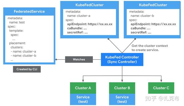 kubernetes federation深度解析 - 知乎
