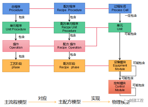 一文看懂批次控制系统 - 知乎