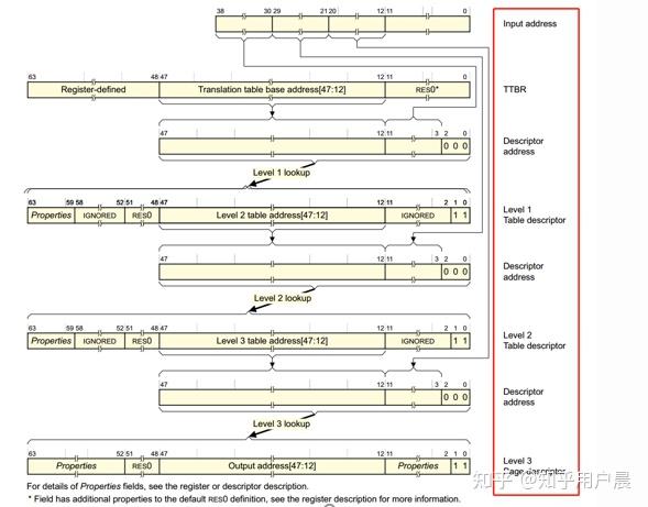 Arm v8 学习笔记 B2 Memory(1) - 知乎