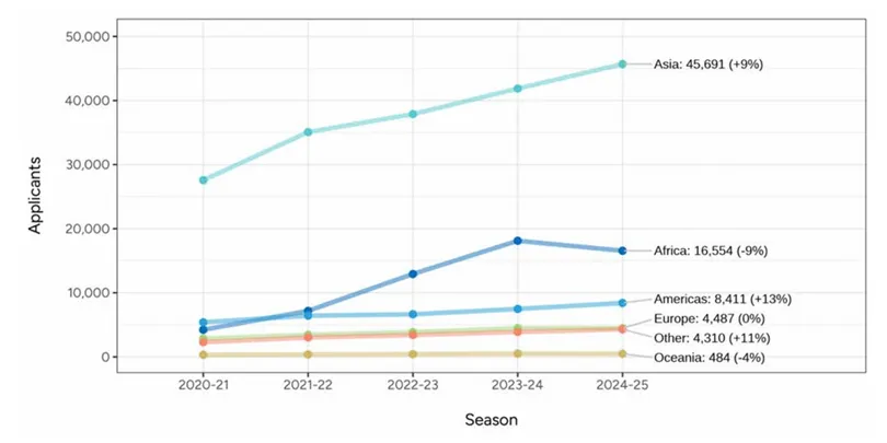 CA发布2025fall最新美本早申数据！中国申请学生持续增长9% - 知乎