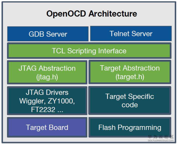 【芯片调试】OpenOCD是什么？ - 知乎
