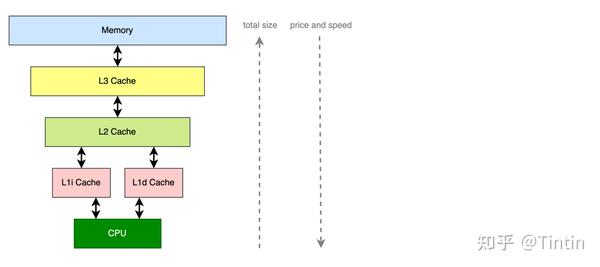 CPU Cache 和 Virtual Memory 介绍 - 知乎