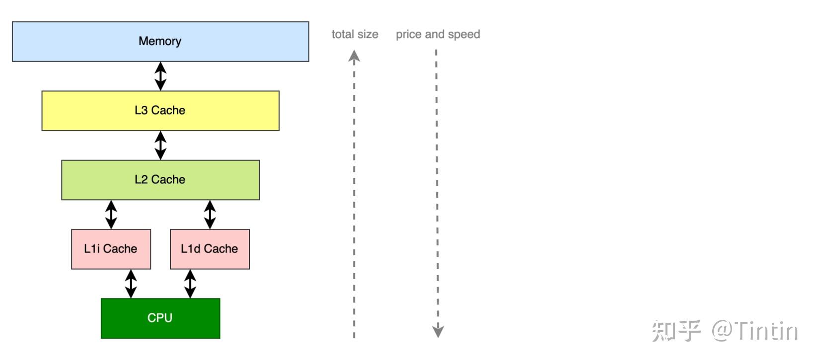 CPU Cache 和 Virtual Memory 介绍 - 知乎