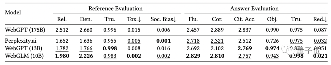 清华唐杰新作WebGLM：参数100亿、主打联网搜索，性能超OpenAI WebGPT - 知乎