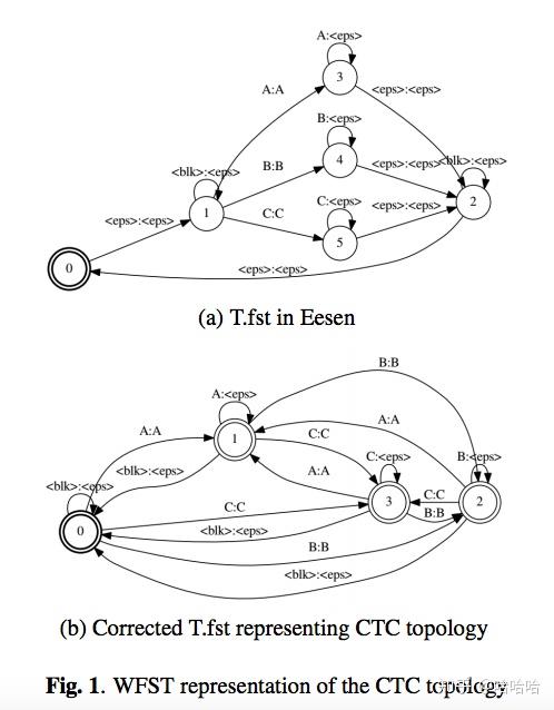 语言识别CAT工具包对eesen工具包T.fst的修正 - 知乎