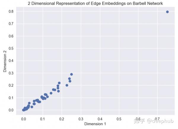 图嵌入概述：节点、边和图嵌入方法及Python实现 - 知乎