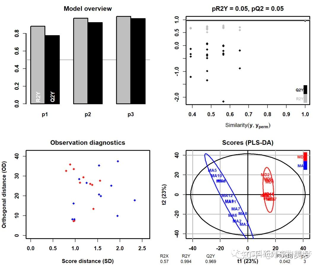 PLS-DA代替PCA试试降维效果？ - 知乎