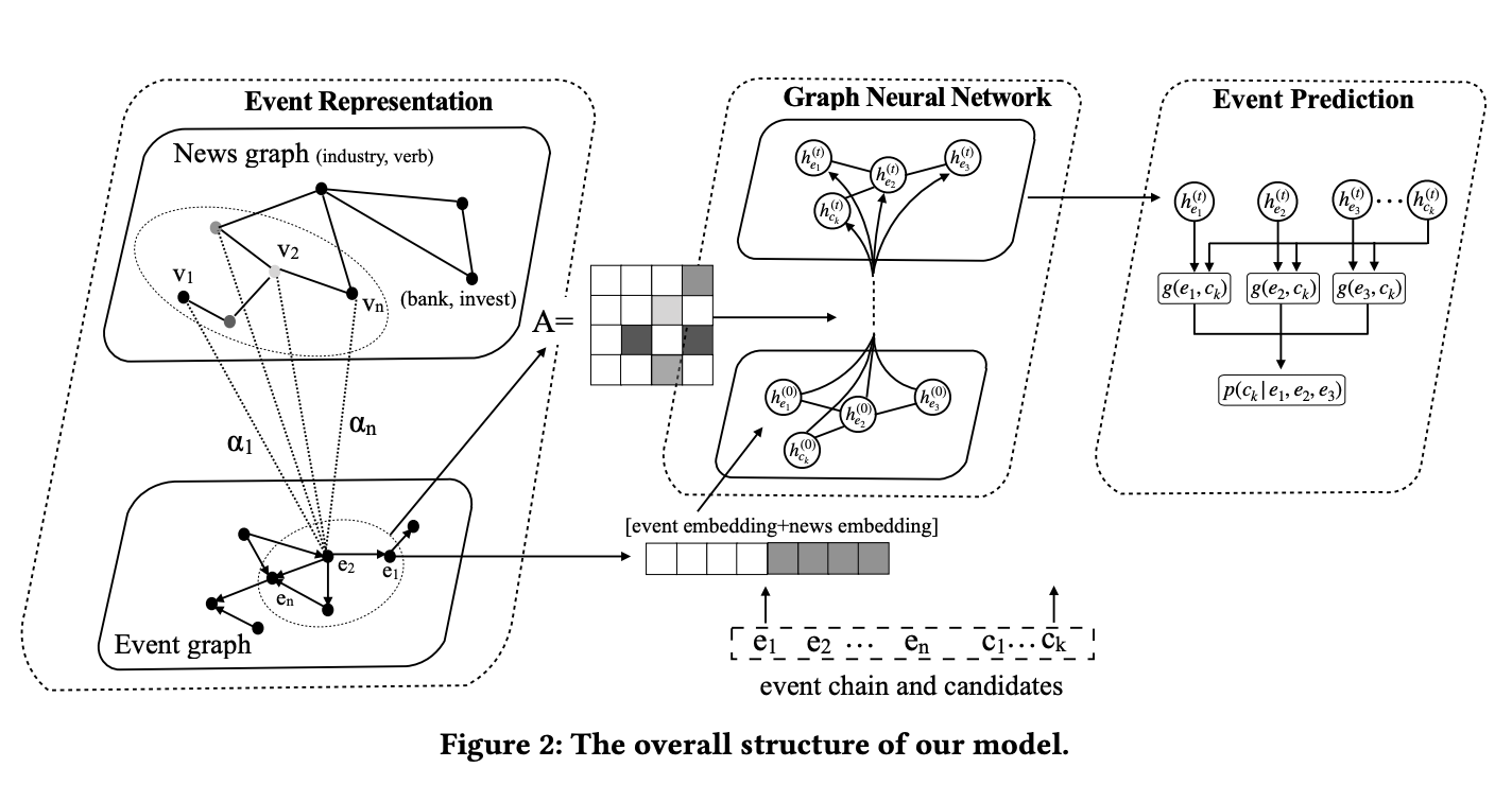 【论文小记】CIKM 2019 使用额外的知识基于图神经网络的金融事件预测 - 知乎