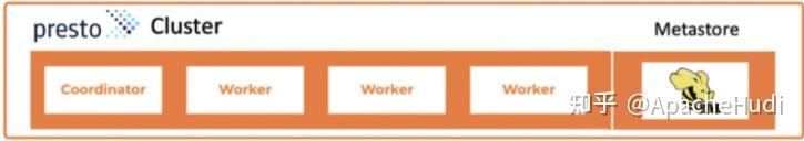 基于 Apache Hudi + Presto + AWS S3 构建开放Lakehouse - 知乎