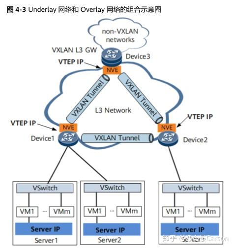 第二章 VXLAN基础 - 知乎