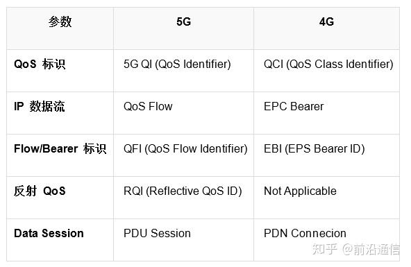 5G NR QoS 架构、属性和QoS Flow - 知乎