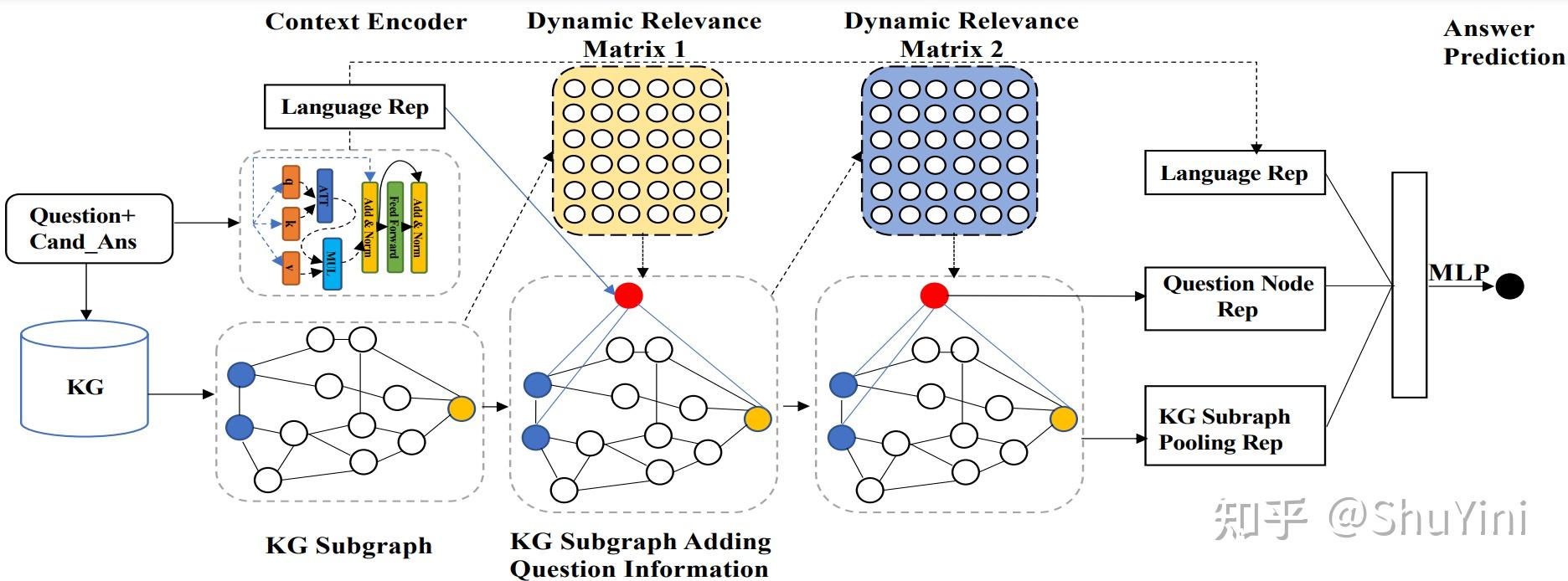 【NLP论文分享 && QA问答】动态关联GNN建立直接关联，优化multi-hop推理（含源码） - 知乎