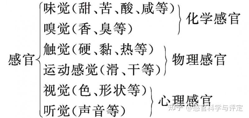 感官评价实施有困难?对照来找原因! 知乎