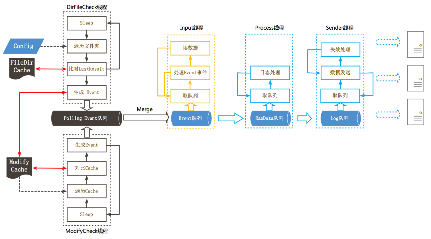 Logtail从入门到精通（六）：工作原理简介 - 知乎