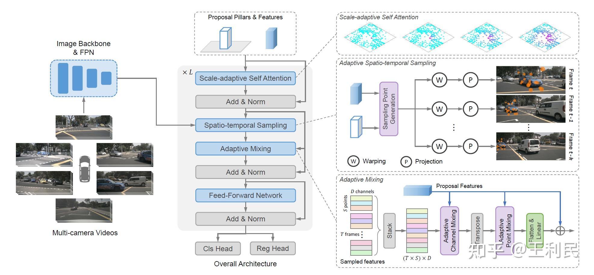 [ICCV 2023] SparseBEV：高性能、全稀疏的纯视觉3D目标检测器 - 知乎