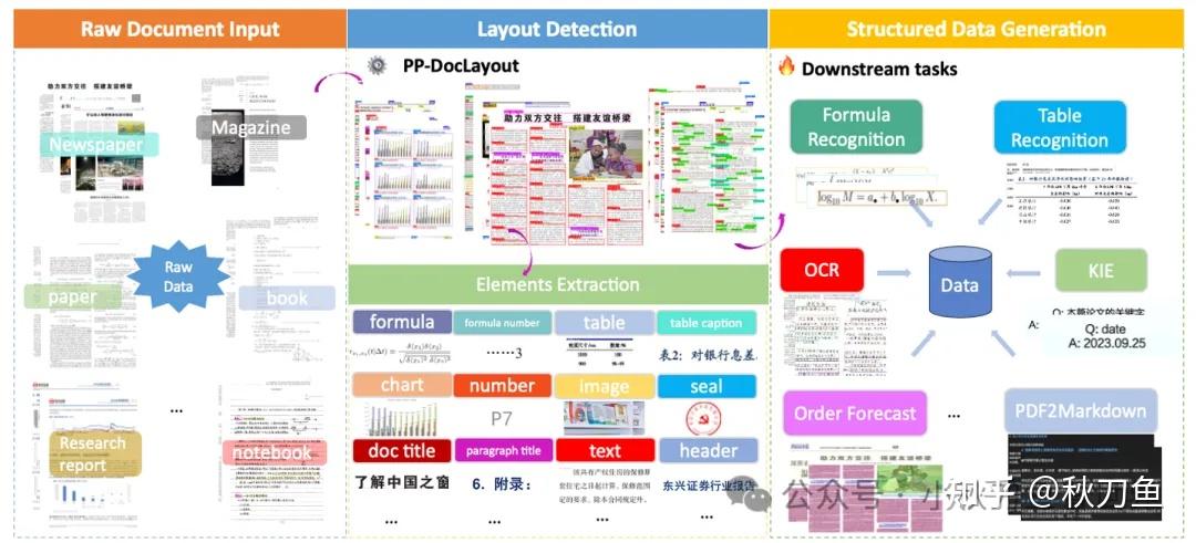 老黄瓜刷绿漆——PP-DocLayout - 知乎