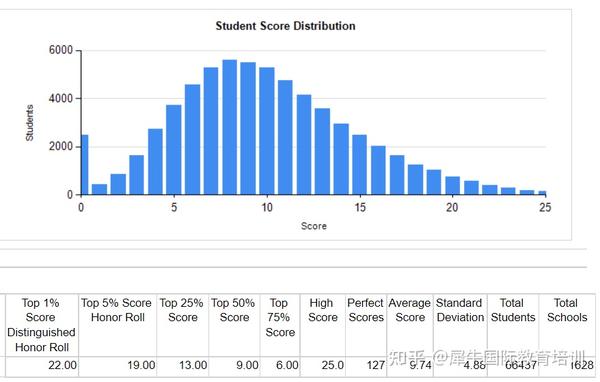 2023年AMC8考情预测分析，附AMC8知识点解析&答题技巧汇总！ - 知乎