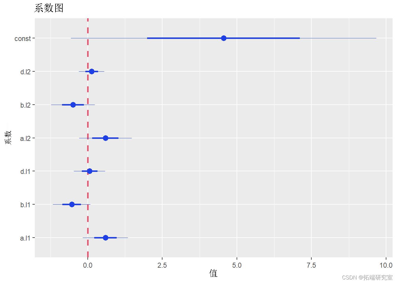 拓端tecdat|R语言ARIMA、GARCH 和 VAR模型估计、预测ts 和 xts格式时间序列 - 知乎
