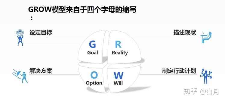 【GROW模型】制定学习规划 - 知乎
