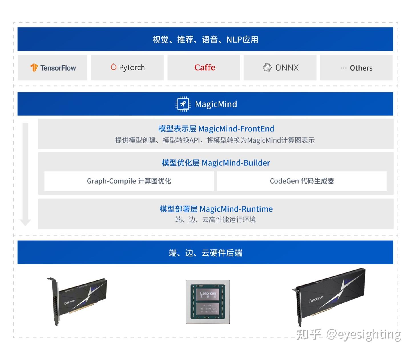 【推理引擎】NN模型部署框架/推理引擎总结 - 知乎