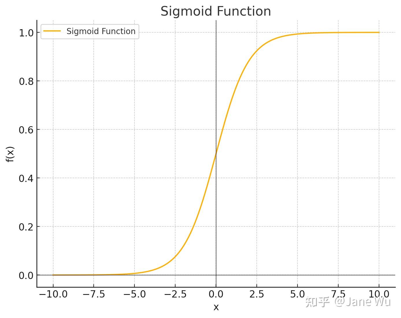 学习神经网络时绕不过的那些数学概念（2）- Sigmoid 函数 - 知乎