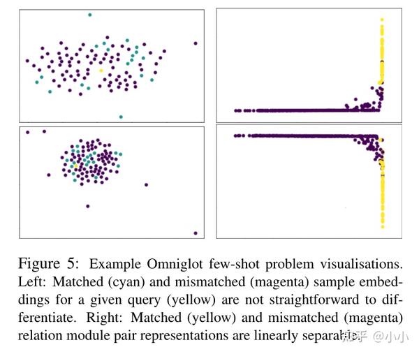 Few-shot Learning（五）Learning to Compare: Relation Network for Few-Shot ...