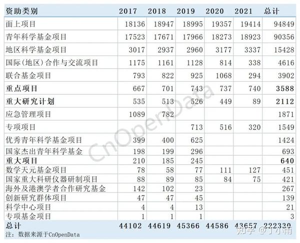22万！2017-2021年国自然科学基金立项统计排行 - 知乎