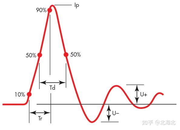 ESD测试标准和方法 - 知乎